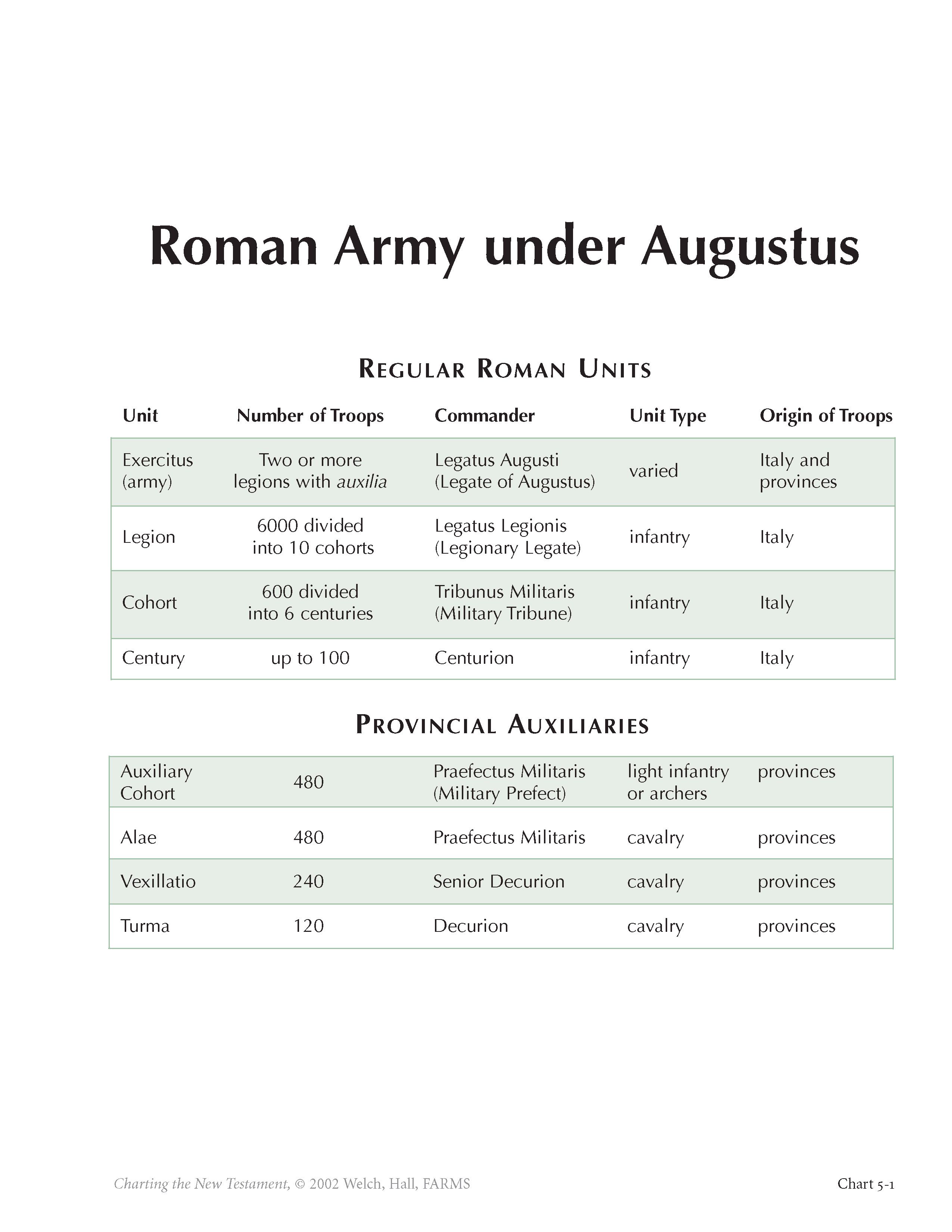 Roman Army under Augustus | ScriptureCentral