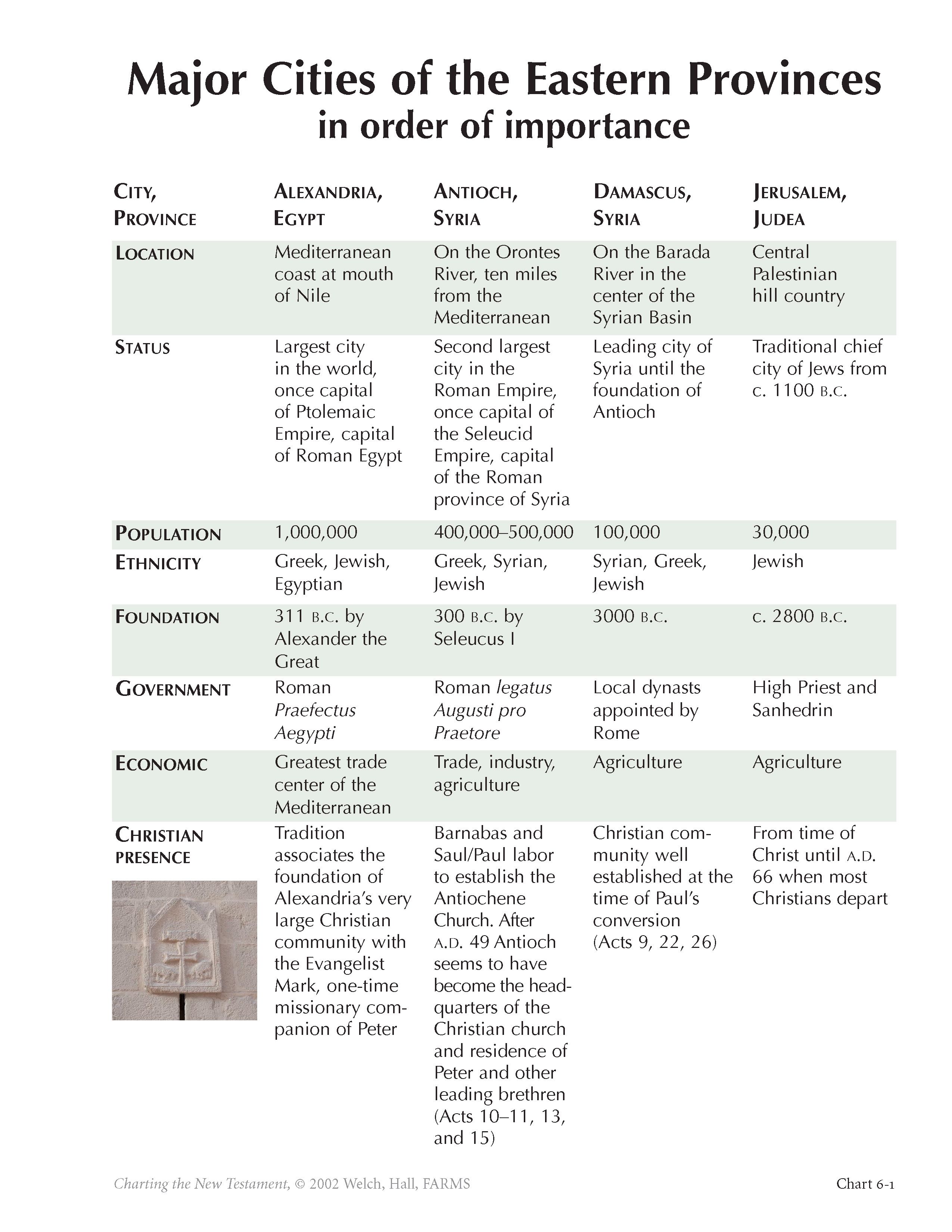 Major Cities of the Eastern Provinces | ScriptureCentral