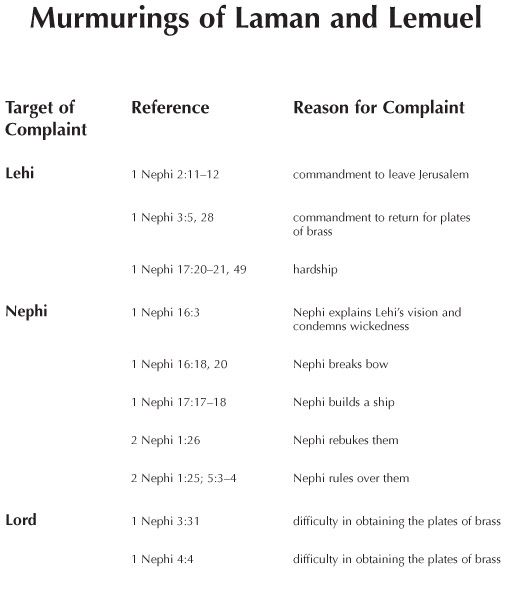 Murmurings of Laman and Lemuel | ScriptureCentral