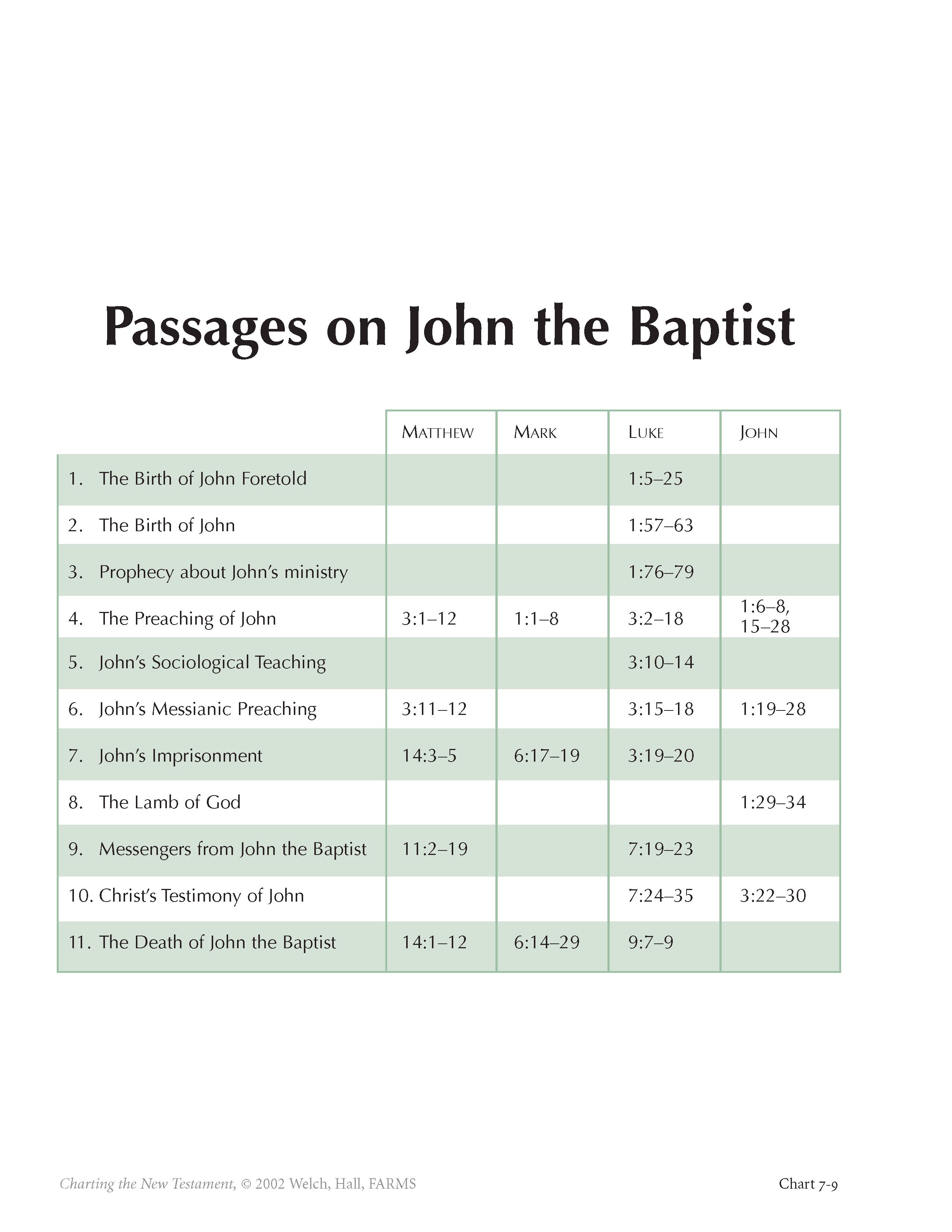 Passages on John the Baptist | ScriptureCentral