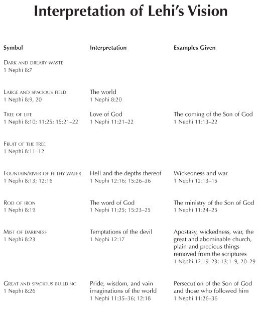 Interpretation of Lehi's Vision | ScriptureCentral