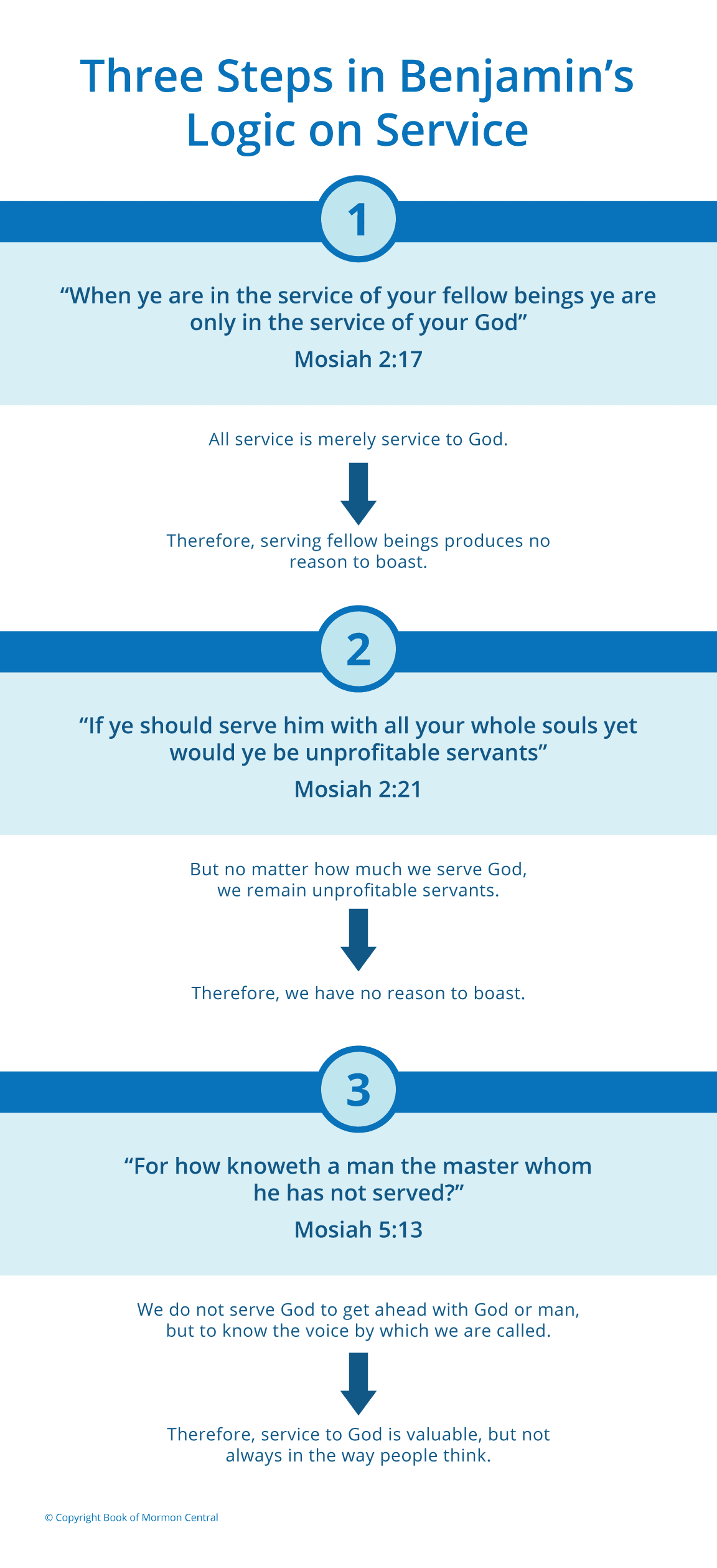 Lesson 18-4: Three Steps in King Benjamin's Logic on Service
