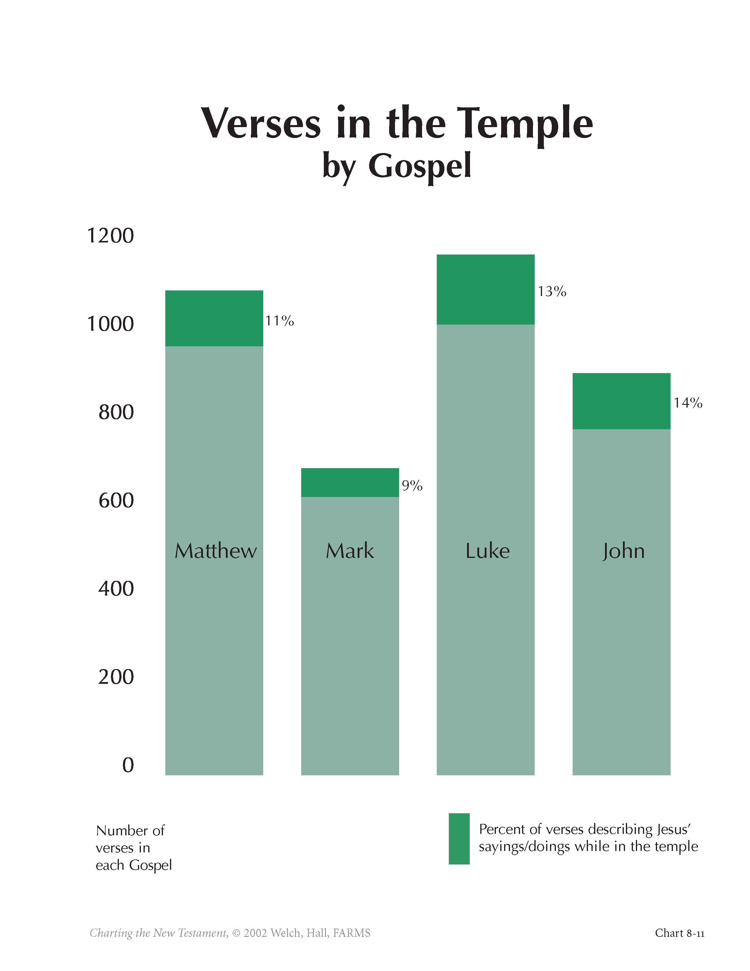 Verses in the Temple by Gospel | ScriptureCentral