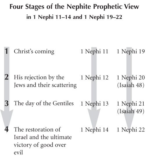 Four Stages of the Nephite Prophetic View | ScriptureCentral
