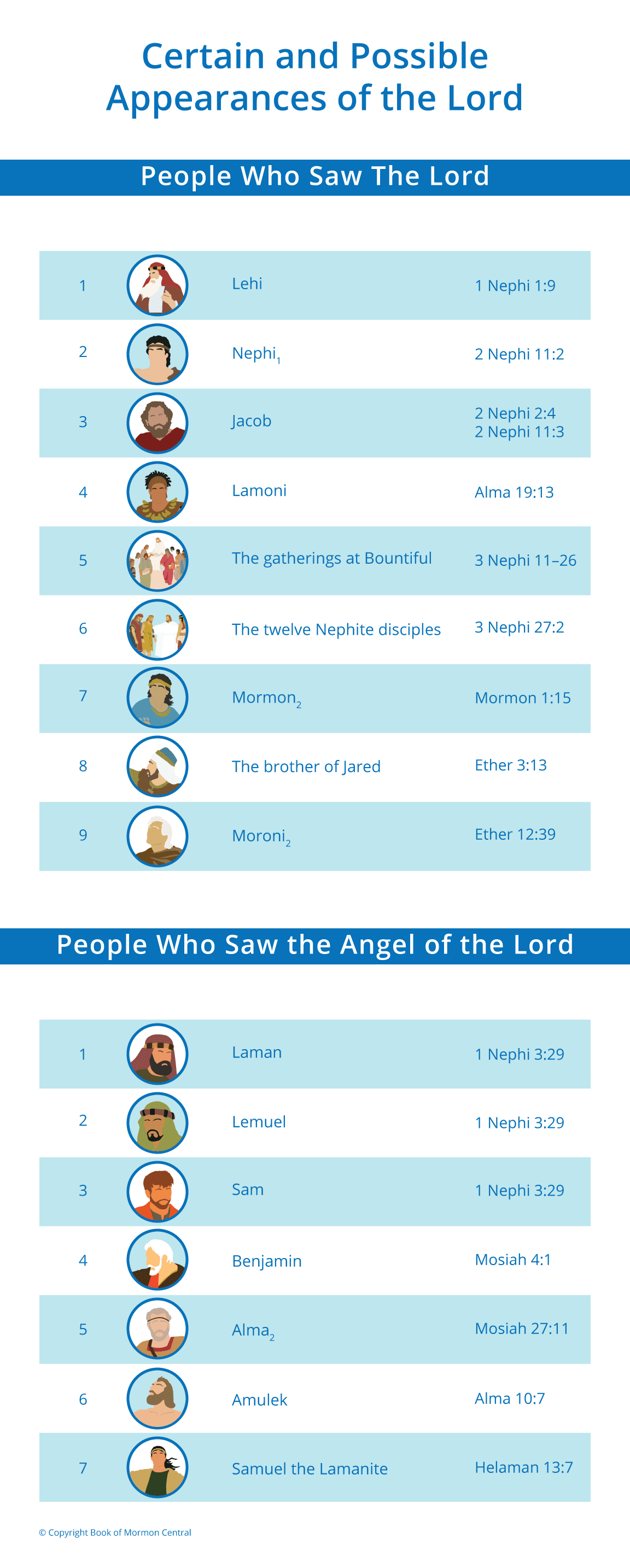 Certain and Possible Appearances of the Lord | ScriptureCent