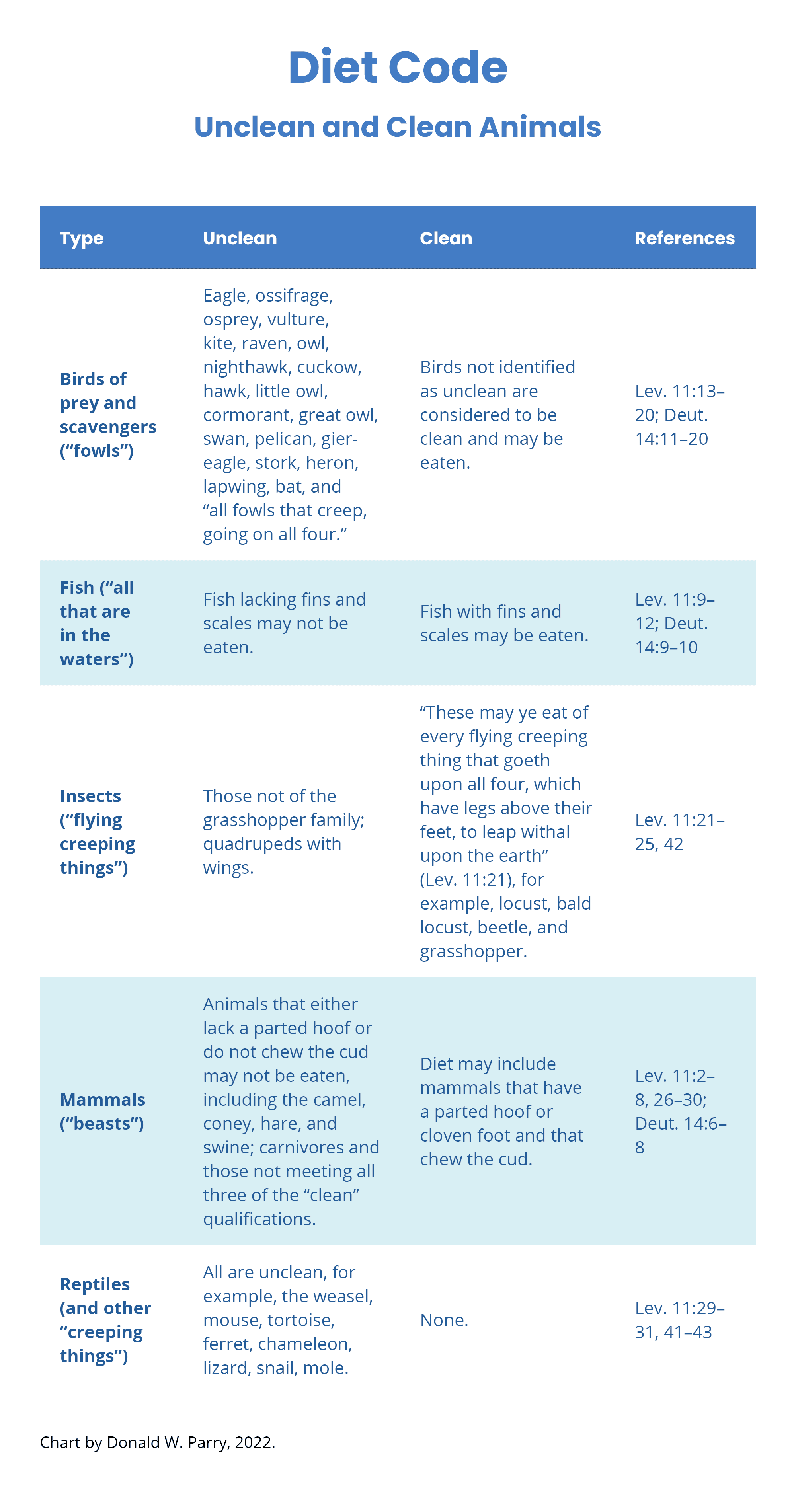 Diet Code: Unclean and Clean Animals | ScriptureCentral