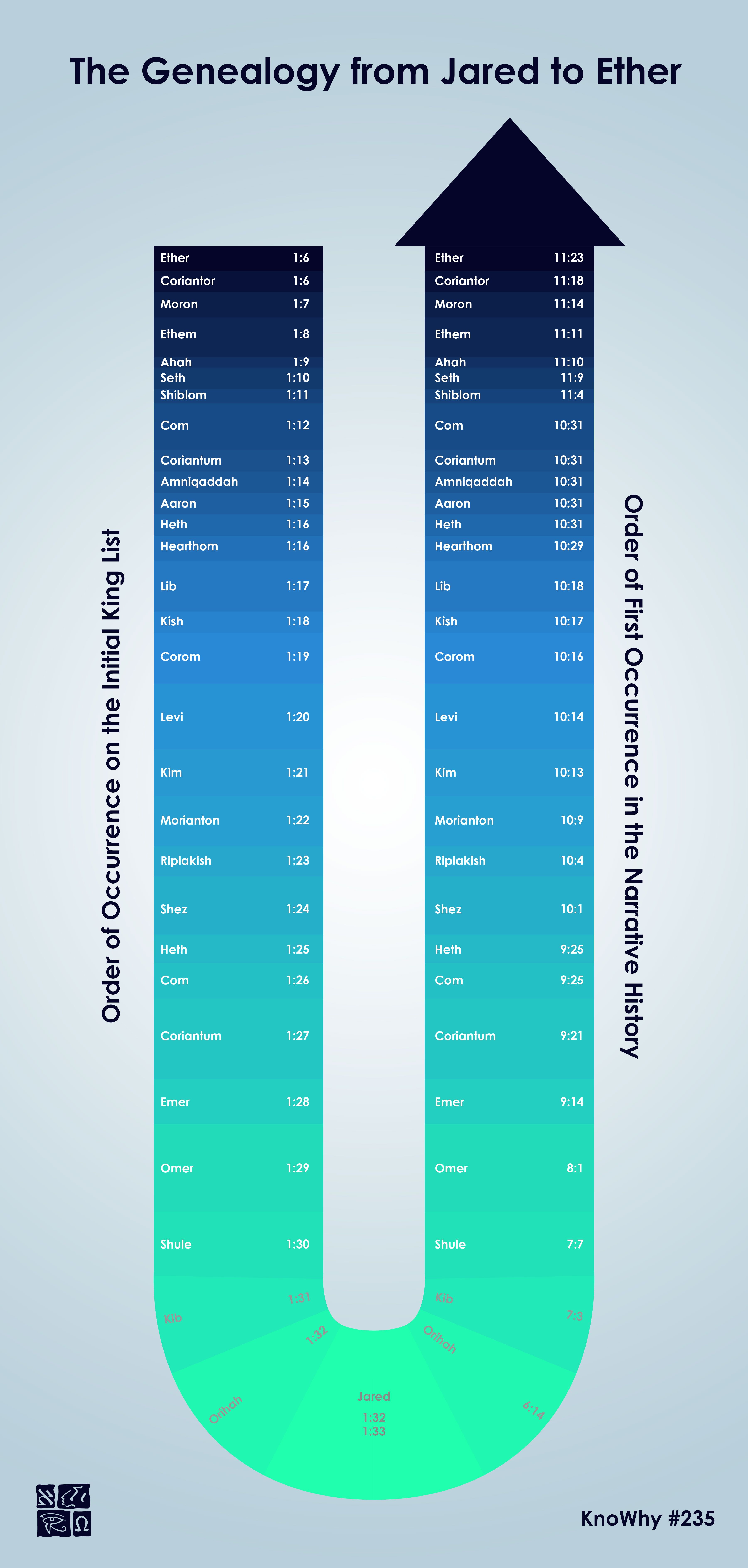 The Genealogy from Jared to Ether | ScriptureCentral