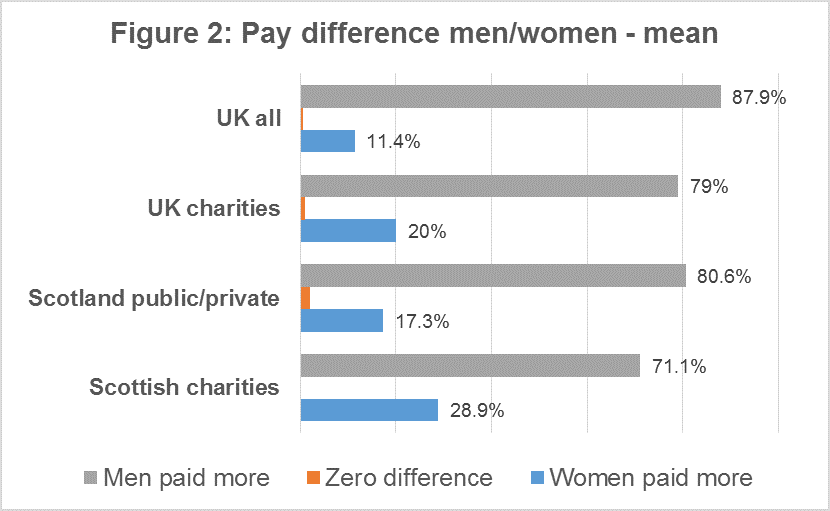 Gender pay gap of Scottish voluntary sector – SCVO