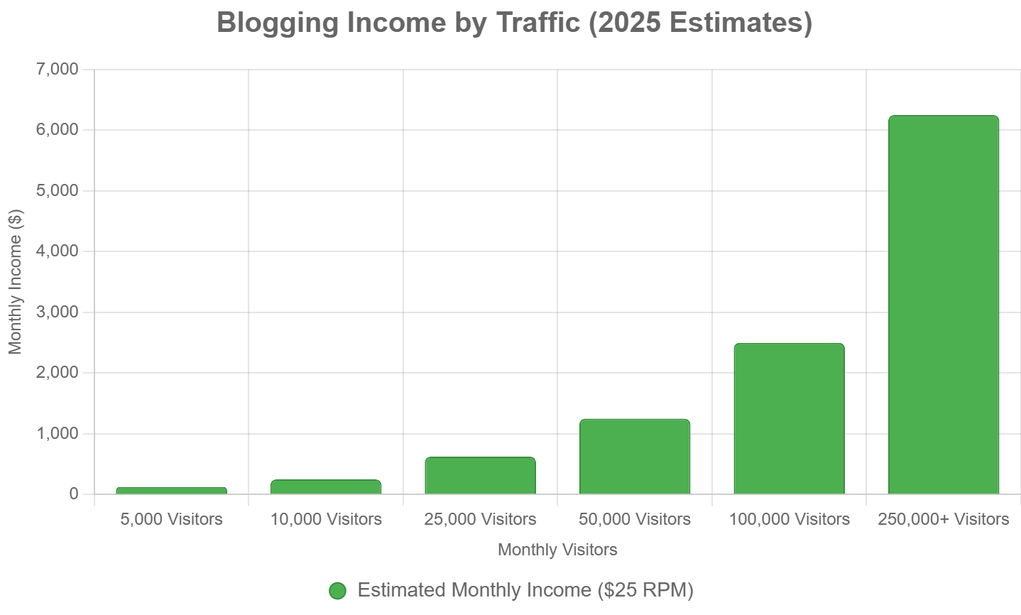How Much Blogging Can Earn Beyond Ads and Affiliates