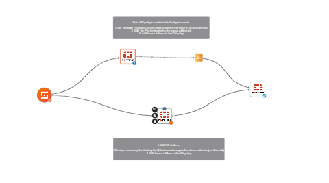 Workflows | Block IP in fortigate