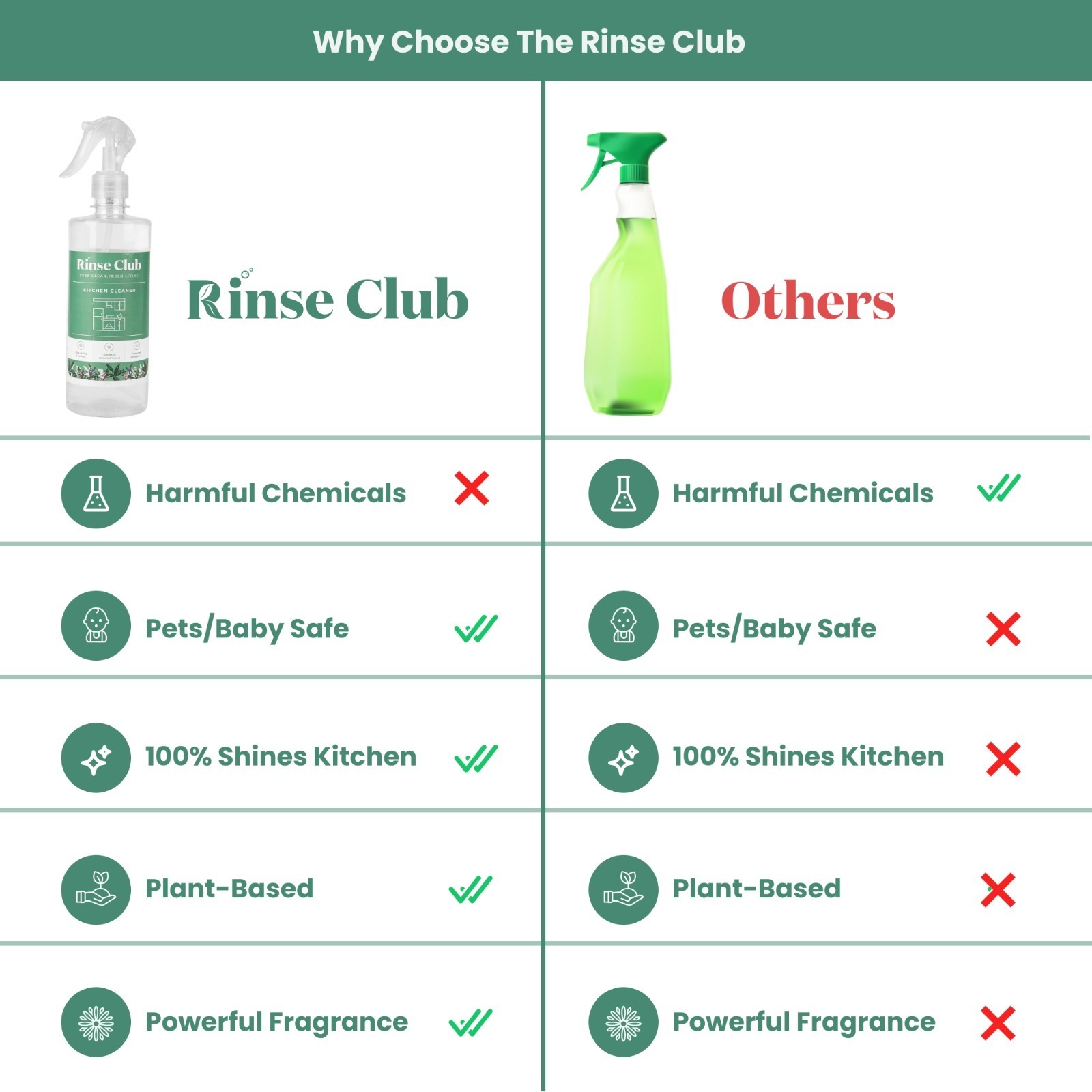 Rinse Club Kitchen Cleaner Spray for Oil & Grease Stain Remover, All ...