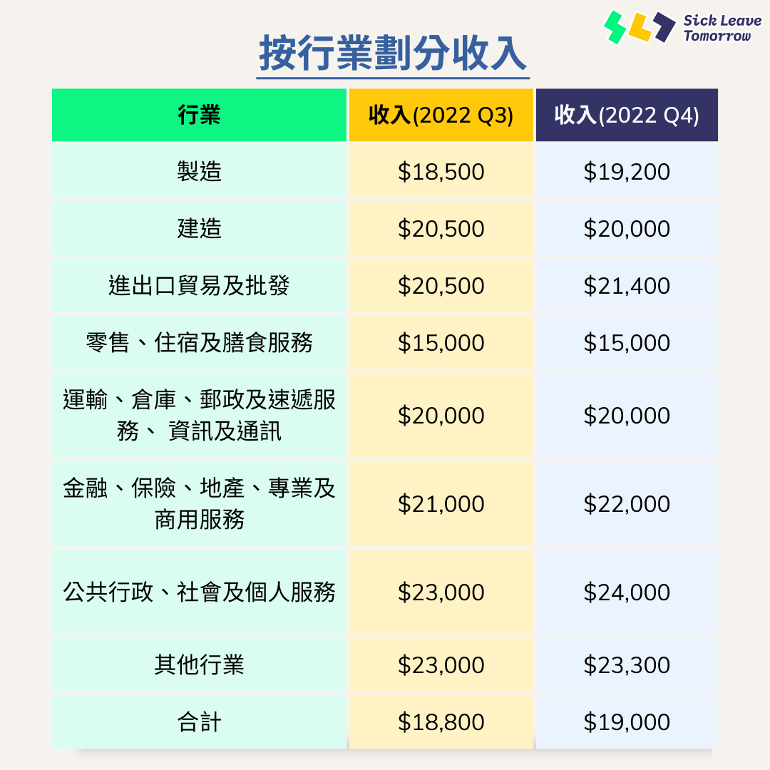 最新入息中位數依然維持$20000｜男女收入差距拉闊 • SickLeaveTMR