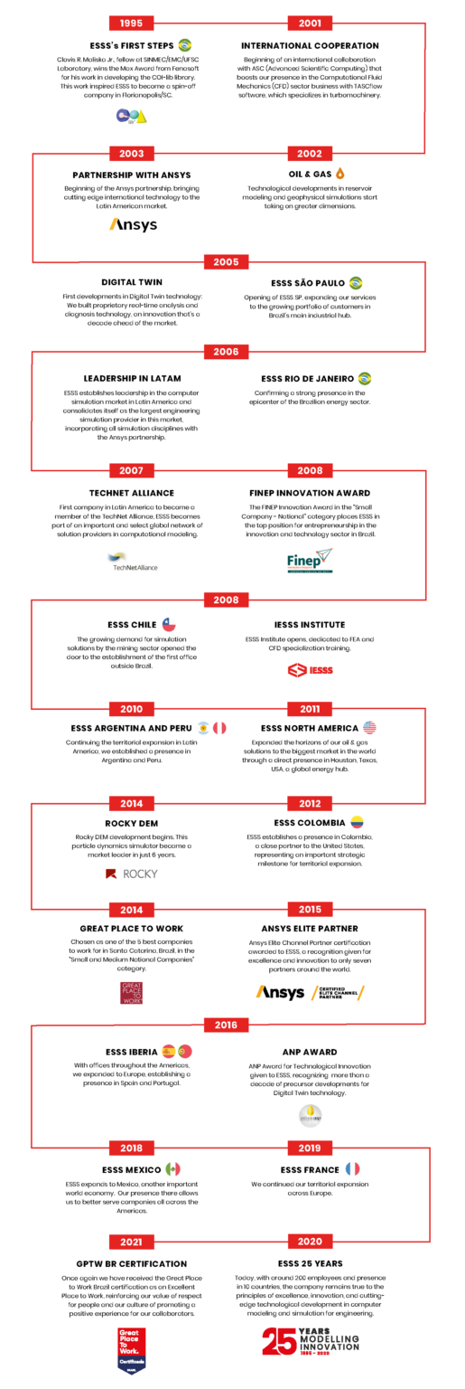About Us - Engineering Simulation and Scientific Software - ESSS