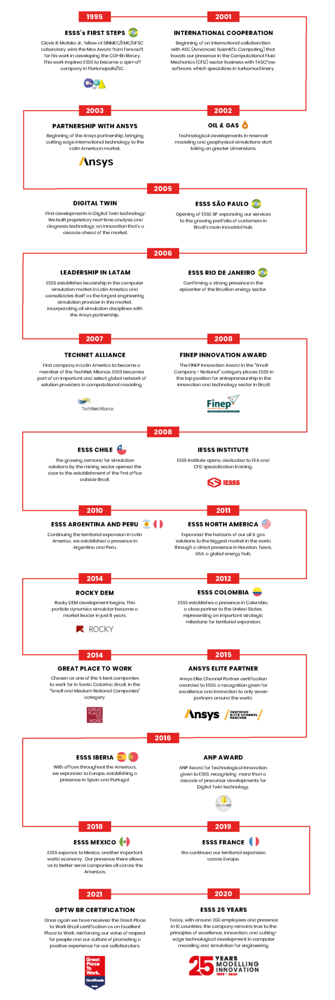 About Us - Engineering Simulation and Scientific Software - ESSS