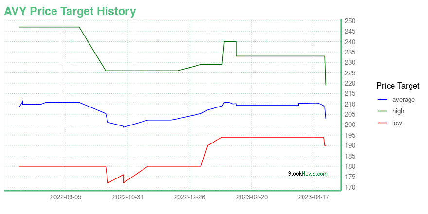 AVY: Average Analyst Price Target is $187