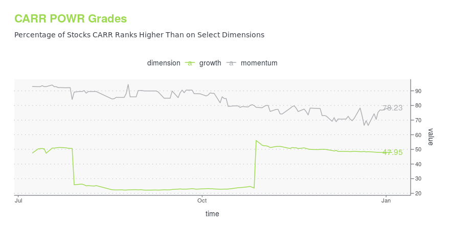 CARR -- Is Its Stock Price A Worthy Investment? Learn More.