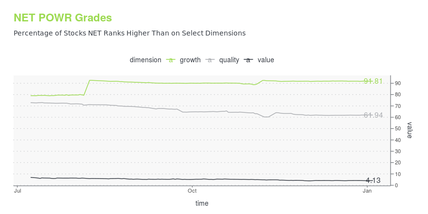 NET -- Is Its Stock Price A Worthy Investment? Learn More.