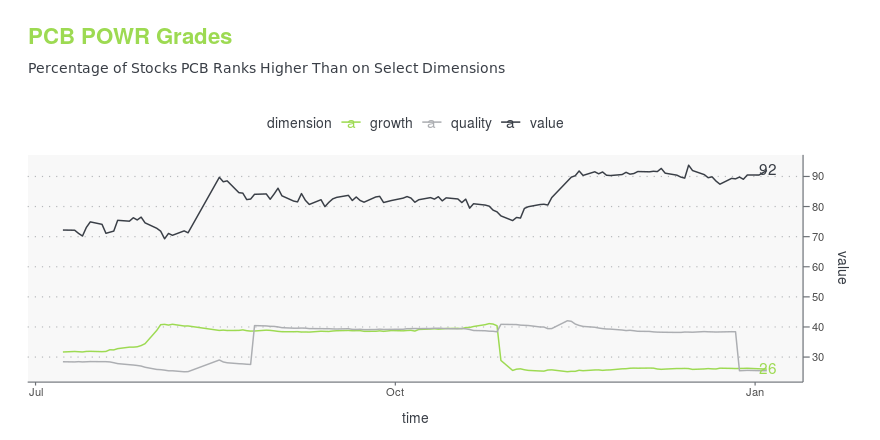 PCB -- Is Its Stock Price A Worthy Investment? Learn More.