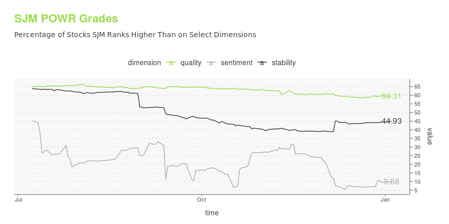 SJM -- Is Its Stock Price A Worthy Investment? Learn More.