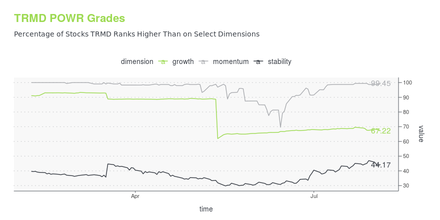 TRMD -- Is Its Stock Price A Worthy Investment? Learn More.