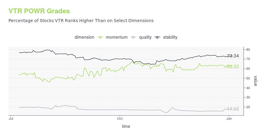 VTR -- Is Its Stock Price A Worthy Investment? Learn More.