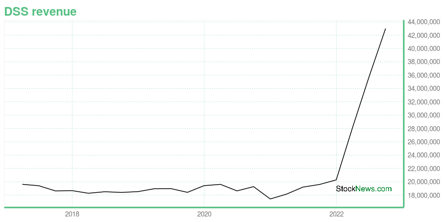 DSS -- Is Its Stock Price A Worthy Investment? Learn More.
