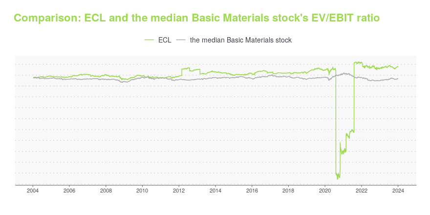 ECL -- Is Its Stock Price A Worthy Investment? Learn More.