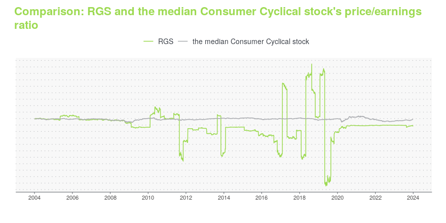 RGS -- Is Its Stock Price A Worthy Investment? Learn More. RGS -- Is Its Stock Price A Worthy Investment? Learn More.