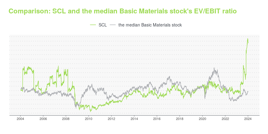 SCL -- Is Its Stock Price A Worthy Investment? Learn More.