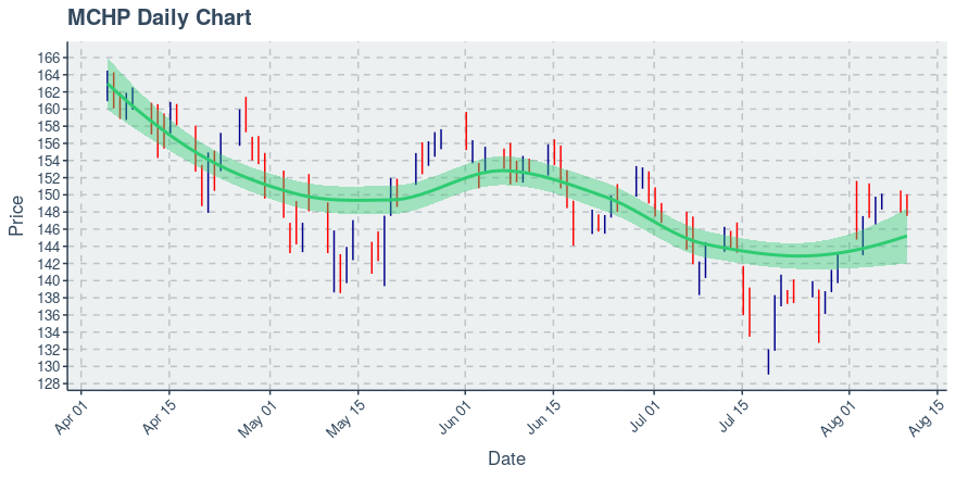 Microchip Technology Inc (MCHP): Price Now Near $147.96; Daily Chart ... Microchip Technology Inc (MCHP): Price Now Near $147.96; Daily Chart ...