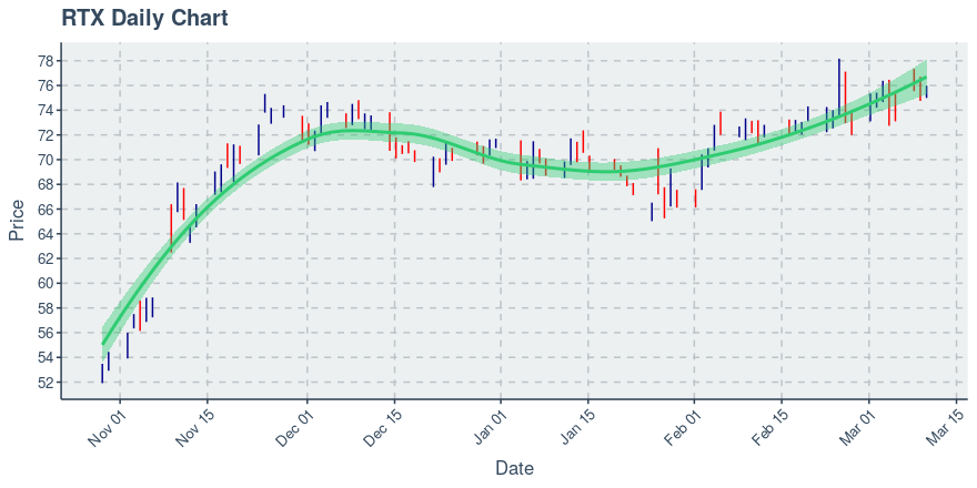 Raytheon Technologies Corp (RTX): Price Now Near $75.92; Daily Chart ...