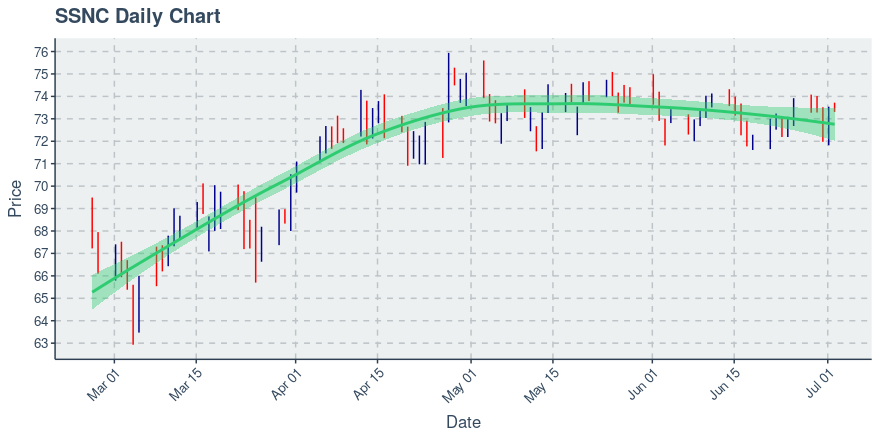 SS&C Technologies Holdings Inc (SSNC): Price Now Near $73.38; Daily ...
