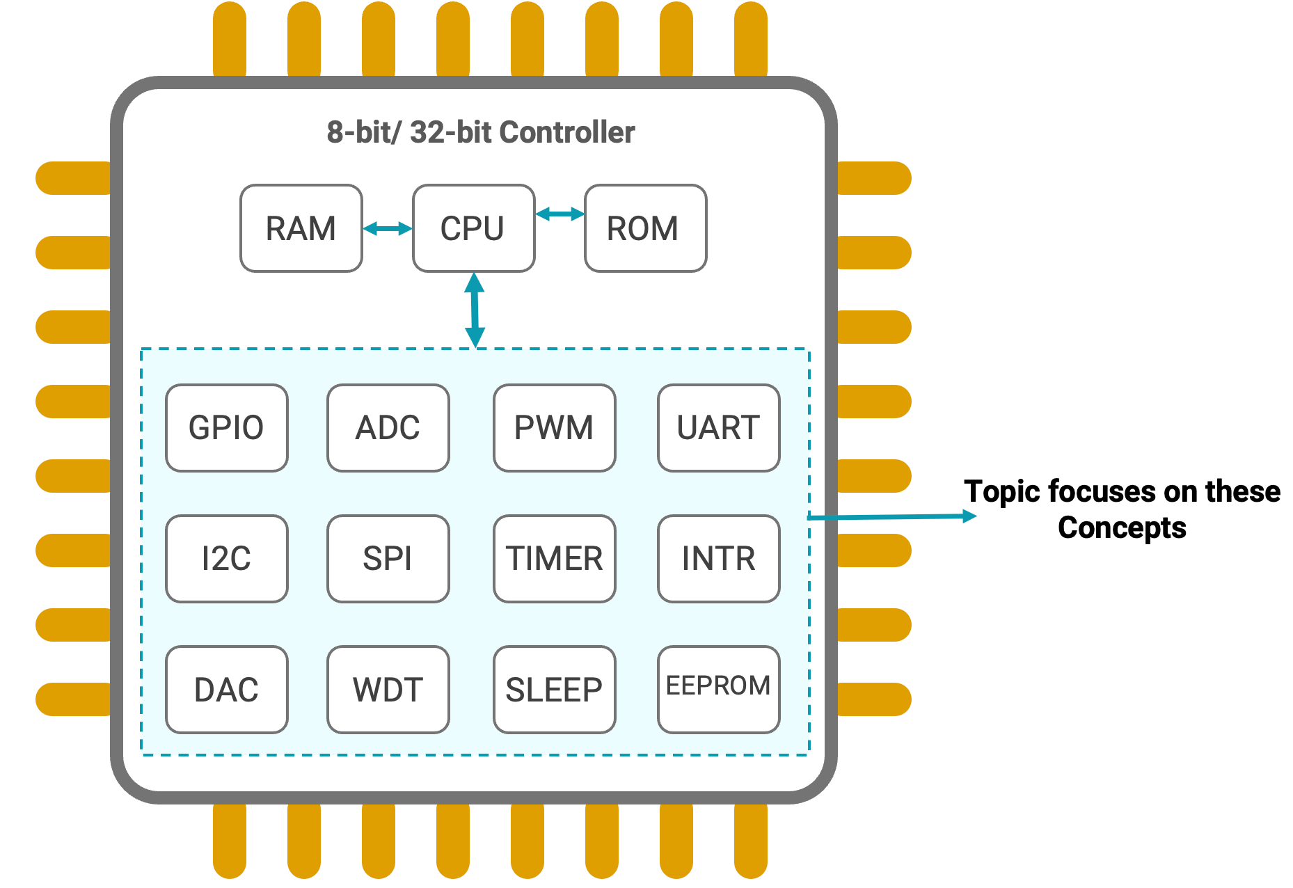 Before You start- Mastering Microcontroller Concepts | EWskills