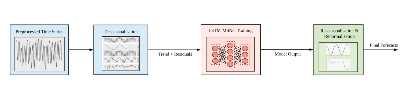 GitHub - lukecage0/Retail-cost-prediction-using-LSTM-MSNET: Implementation LSTM-MSNet ...