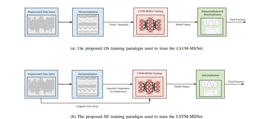 GitHub - lukecage0/Retail-cost-prediction-using-LSTM-MSNET: Implementation LSTM-MSNet ...