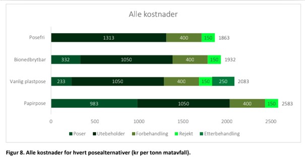 Posefri innsamling av matavfall er det billigste - Biogassbransjen.no Posefri innsamling av matavfall er det billigste - Biogassbransjen.no
