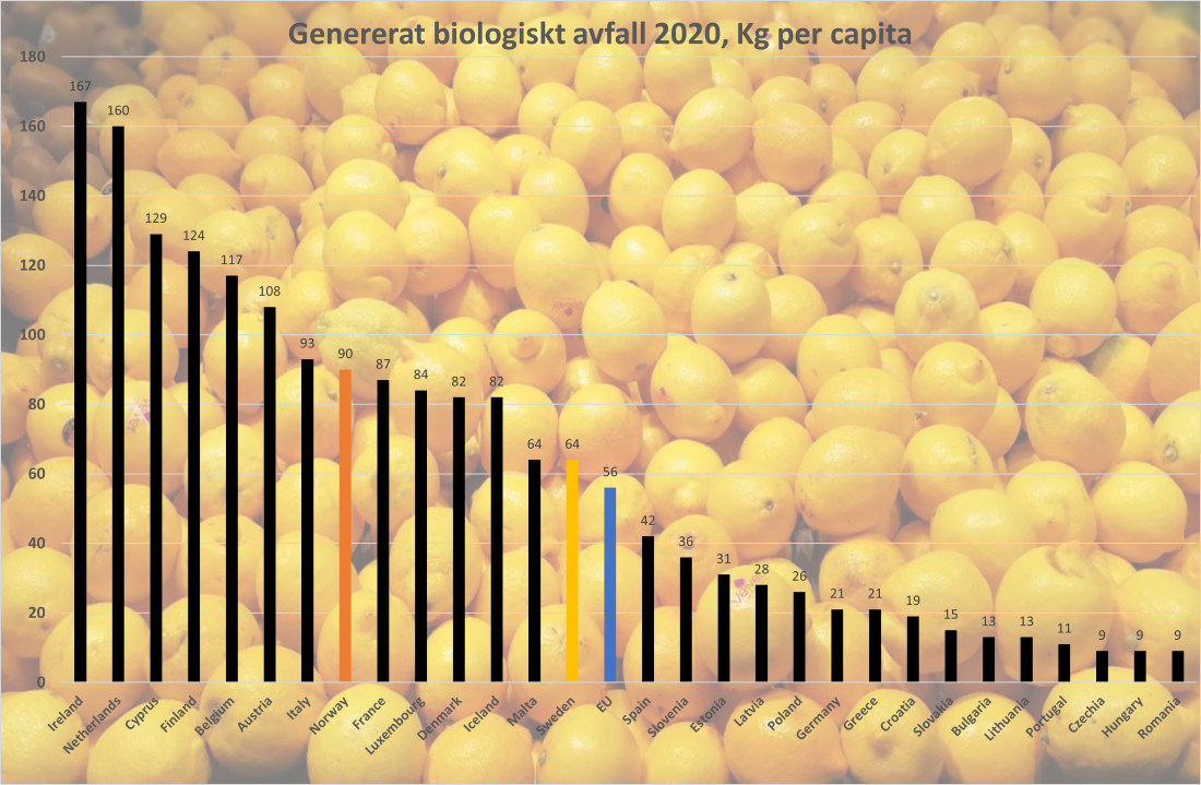 Hvor mye bioavfall produserer EU og hvor blir det av? - Avfallsbransjen.no