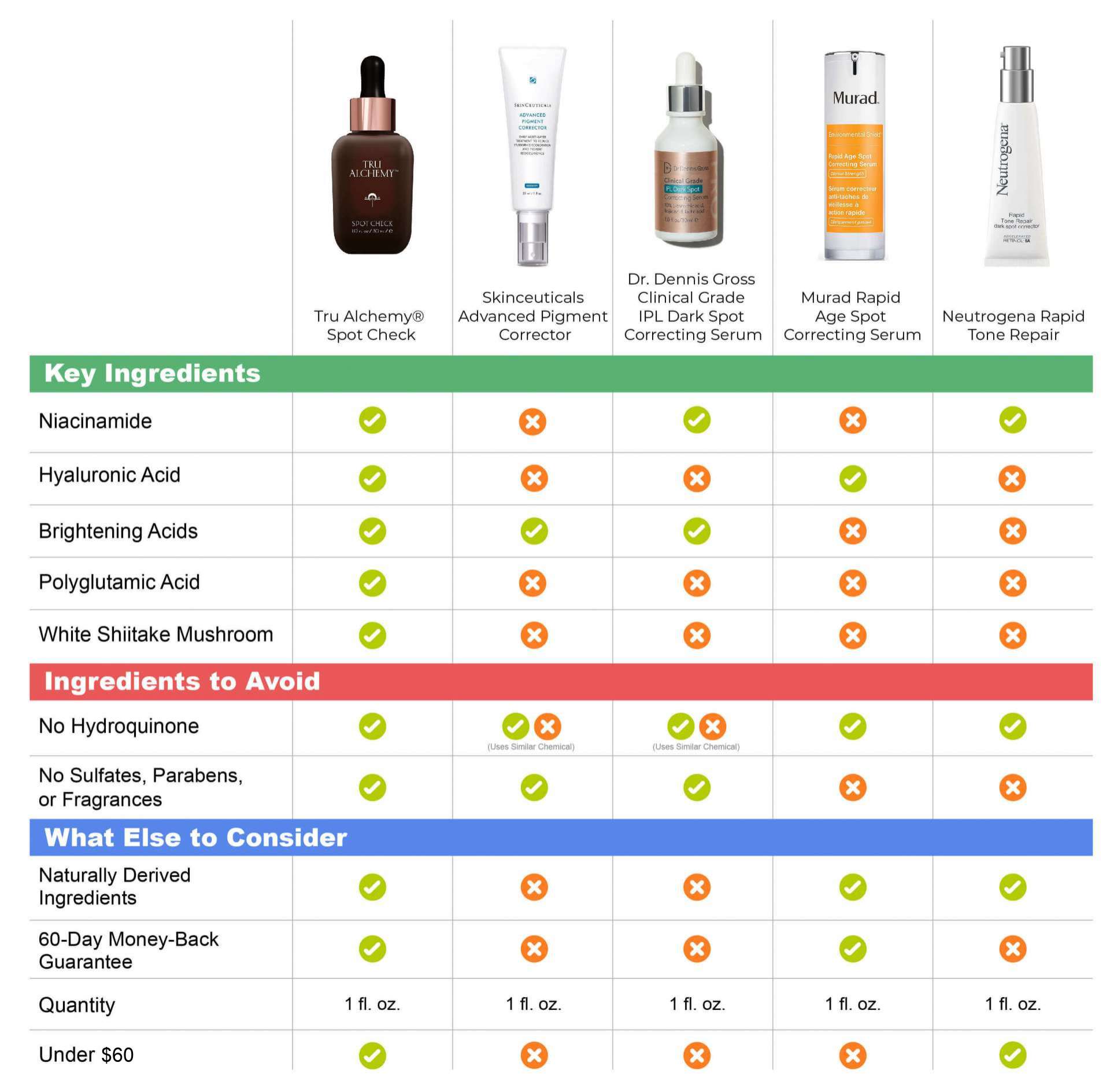 Skincare Review: Tru Alchemy Spot Check | Smarter Reviews