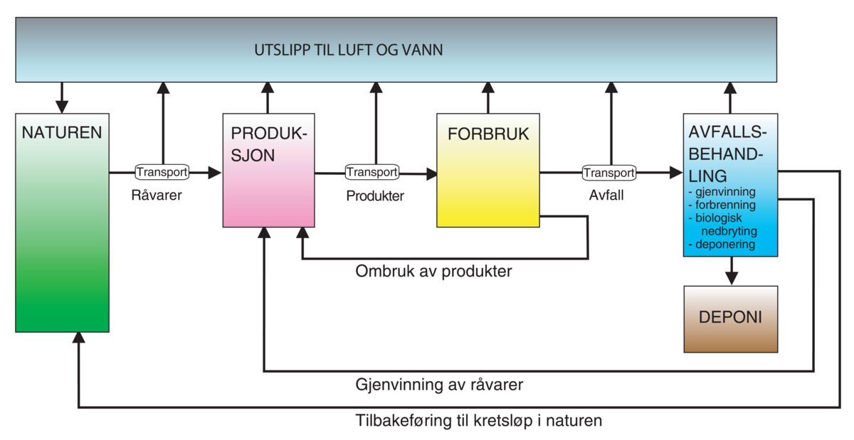 avfall – Store norske leksikon