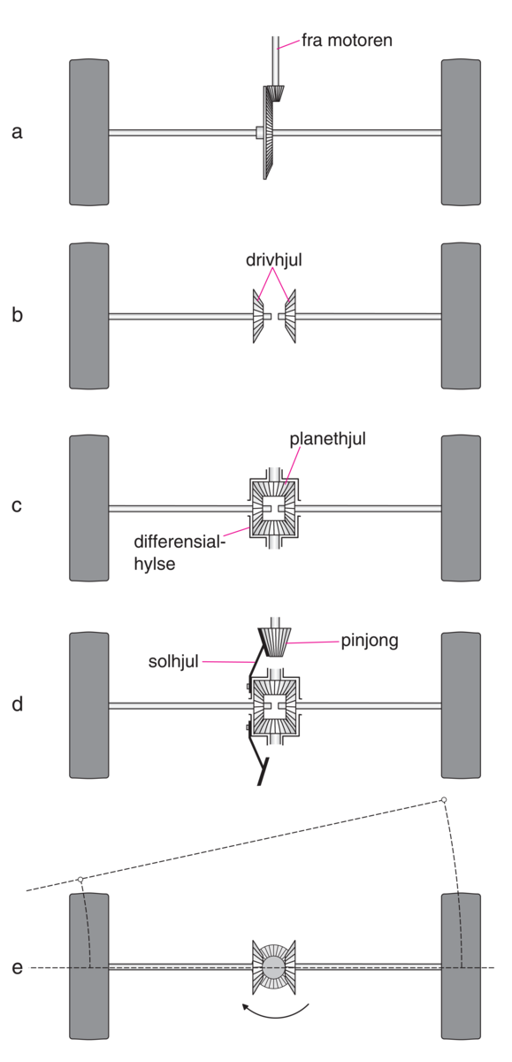 differensial – Store norske leksikon