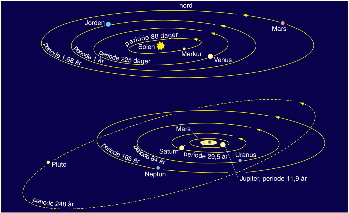 solsystemet – Store norske leksikon