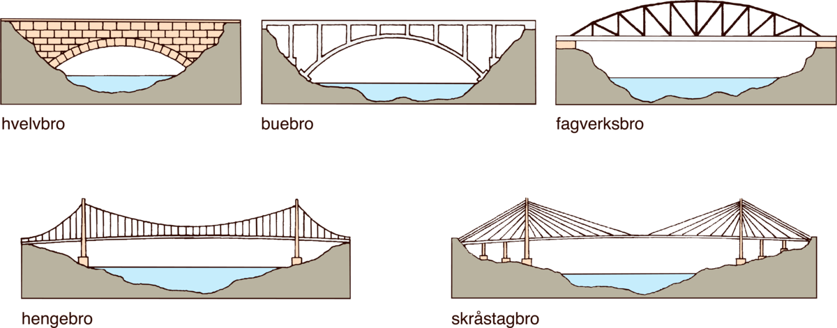 bro – Store norske leksikon