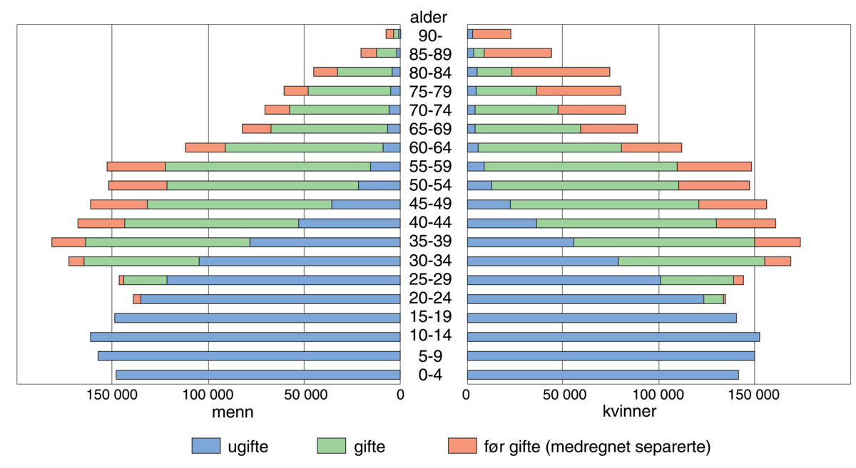 Norges befolkning – Store norske leksikon