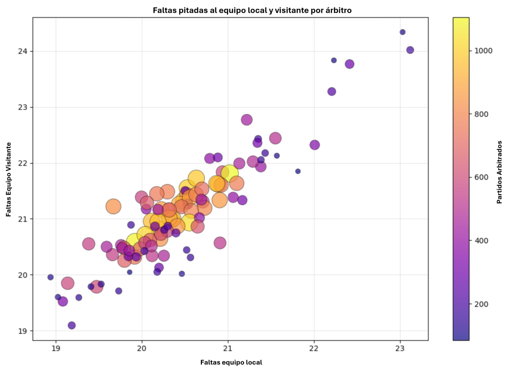 ¿Influyen los árbitros que pitan un partido NBA en la cantidad de ...