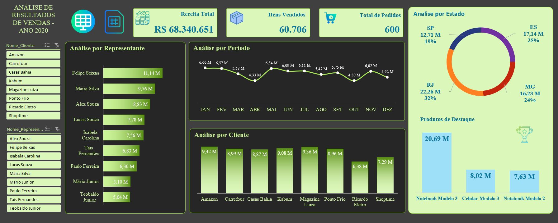 Dashboard de Vendas | Spatialnode