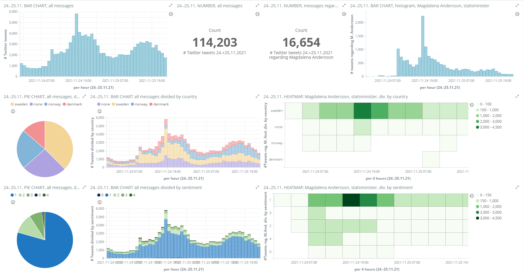 Exercise - live dashboard | Spatialnode