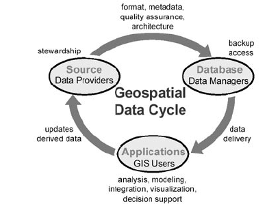 Geospatial Data Management Integration | Spatialnode