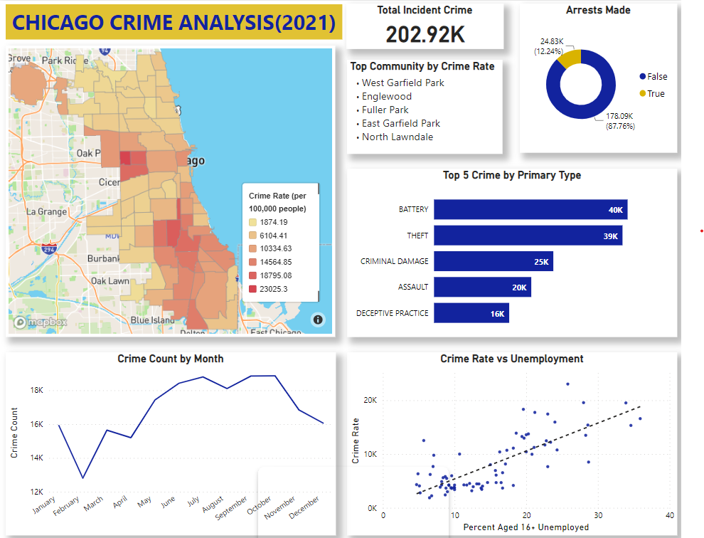 CHICAGO CRIME ANALYSIS (2021) | Spatialnode