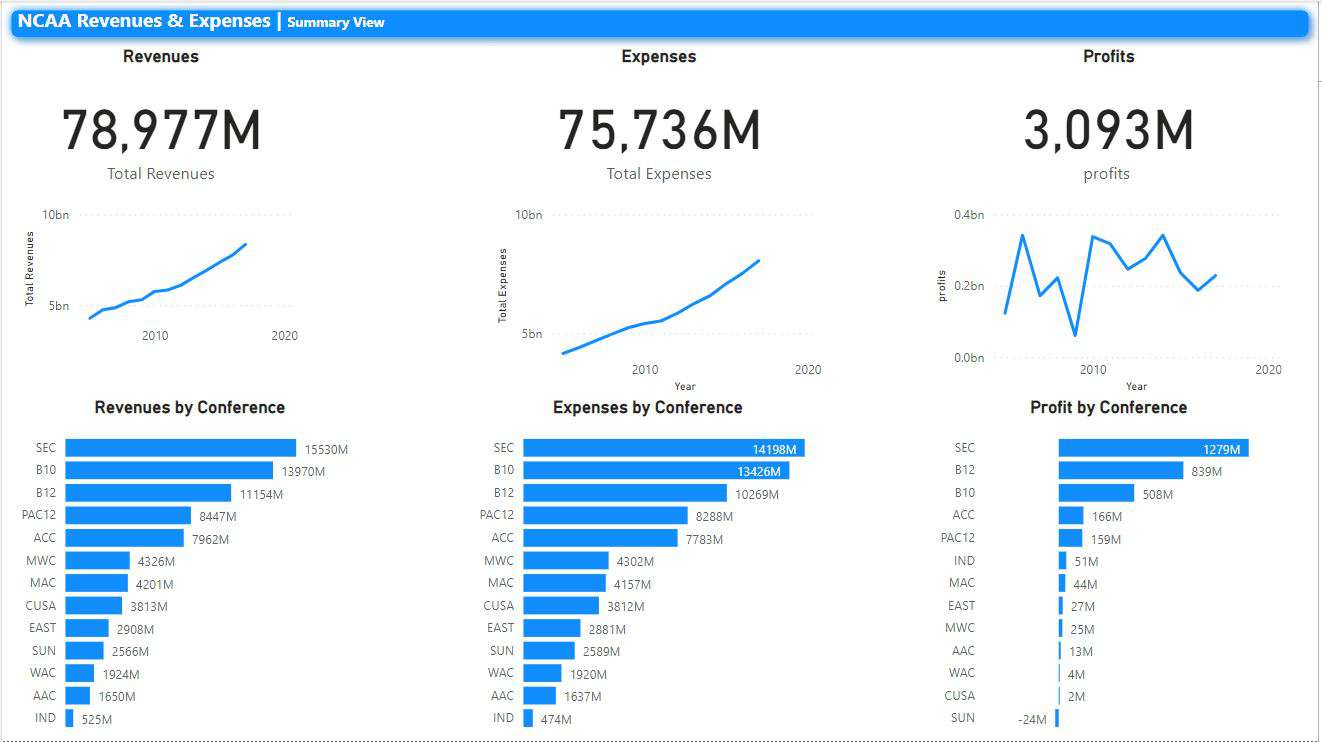 Basic KPI Report | Spatialnode