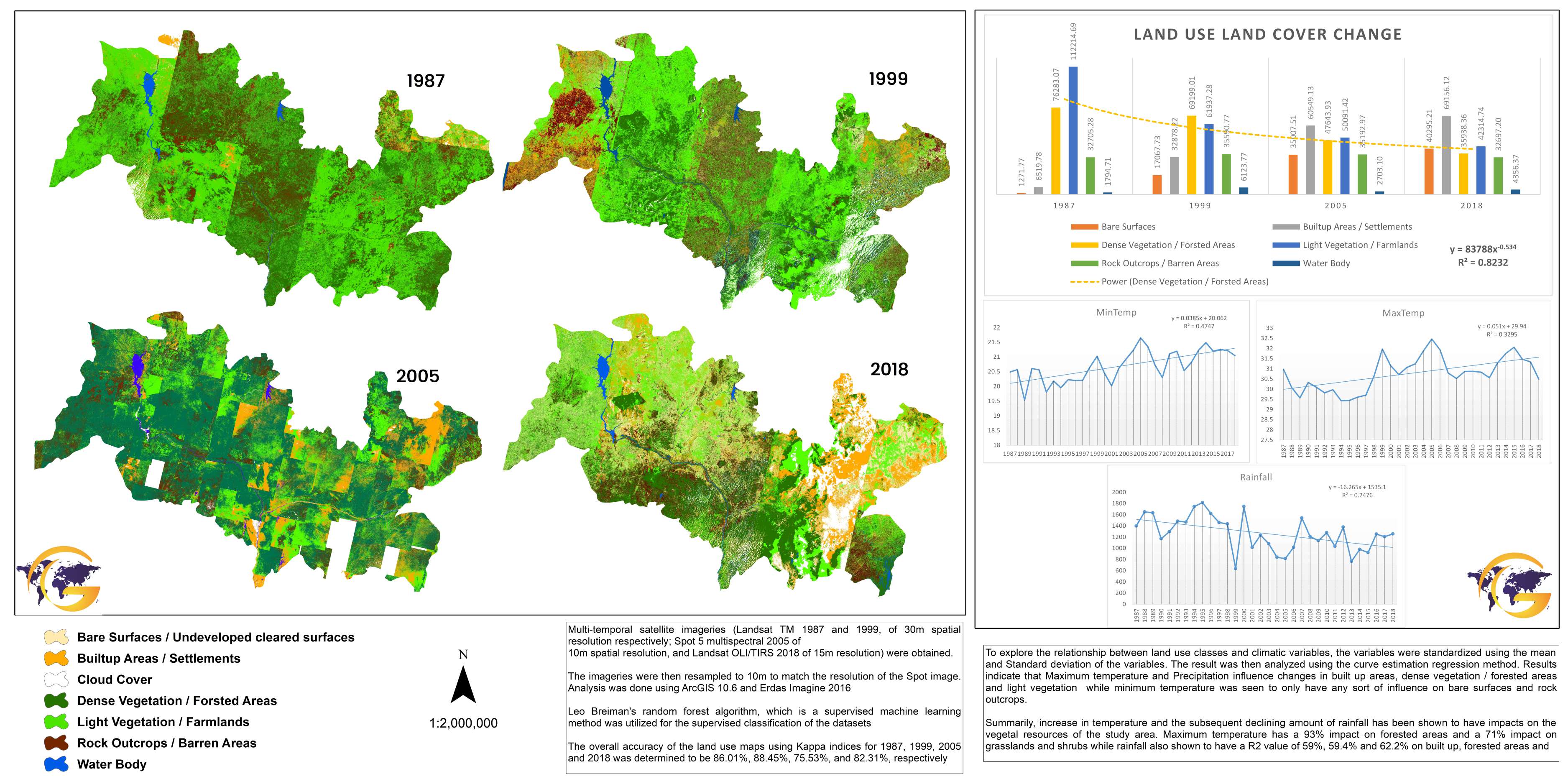 LULC & Climate change in NC Nigeria | Spatialnode